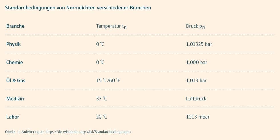 Grundlagen Dichtemessung – Teil 1 | TrueDyne Sensors AG